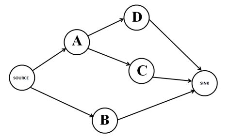4 Trust Network To Show Connection From Source Node To Sink Node