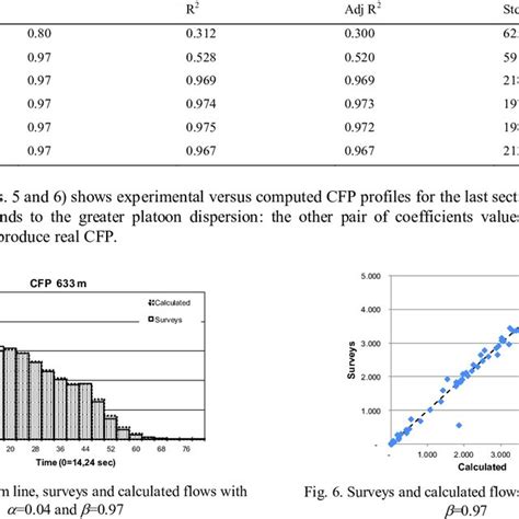 Regression Analysis Of Coefficients Of Recurrence Relation And Download Table