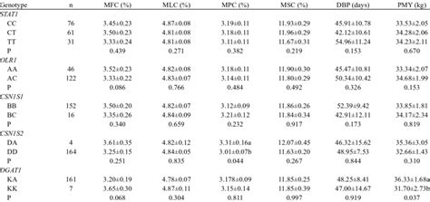 Levels Of Significance Least Squares Means And Standard Errors For