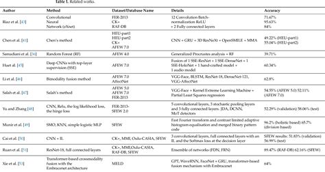 Table 1 From An Assessment Of In The Wild Datasets For Multimodal Emotion Recognition Semantic