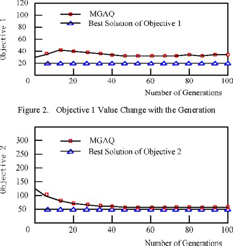 figure 1 from an improved multiple objectives optimization of qos