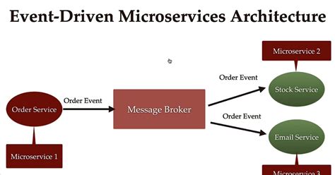 How To Build Event Driven Microservices With Spring Boot And Kafka Example Tutorial Java67