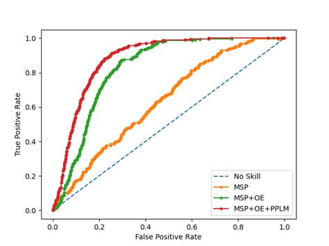 t sne plot illustrating that our proposed approach yields better
