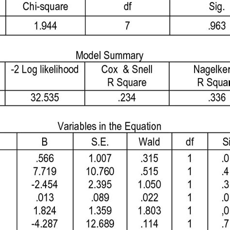 Result Logistic Regression Hosmer And Lemeshow Test Download Table