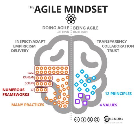 Agile Is A Mindset Agile Is Behaviour Zen Ex Machina Agile