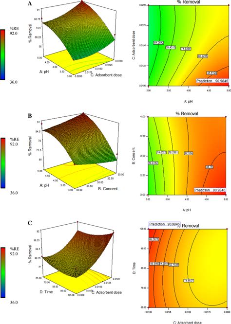 The 3d Response Surface Plots And Contour Plots For Interactive Effect Download Scientific