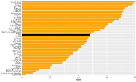 Ggplot2 Bar Chart One Bar Scale Gradient Color Bar Chart In Ggplot2