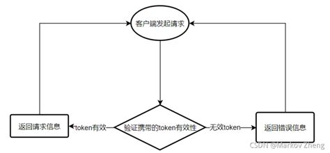 双token校验机制双token机制 Csdn博客