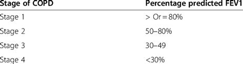 Stage Of Copd And Percentage Predicted Fev1 Download Table