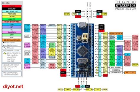 stm32f103 nedir