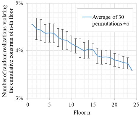 Two Stochastic Methods To Model Initial Geometrical Imperfections Of