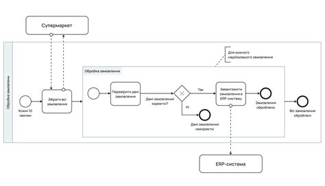 Використання діаграми Bpmn для моделювання бізнес процесів