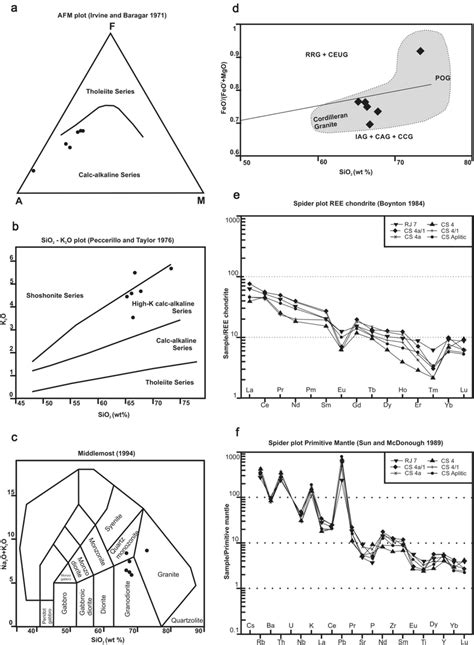 Chemical Classification Diagram For The Granite And Granitic Gneisses Download Scientific