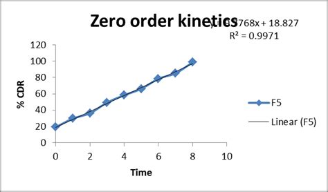 Zero Order Plot For Optimized Formula Download Scientific Diagram