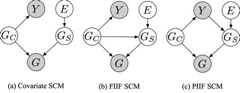 [2306 01103] Joint Learning Of Label And Environment Causal Independence For Graph Out Of