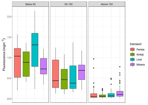 Chapter 7 Plotting In R With Ggplot2 Practical Spatial Data