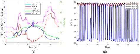 Electronics Free Full Text Power Flow Management Of Interconnected