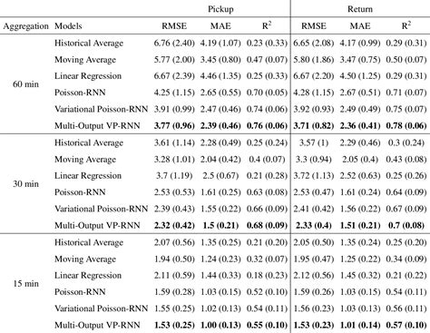 Table 1 From Predictive And Prescriptive Performance Of Bike Sharing Demand Forecasts For