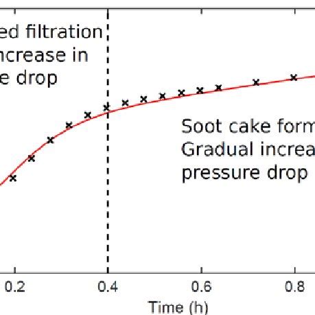 Comparison Of Predicted Overall Pressure Drop Of DPF During Soot Download Scientific Diagram