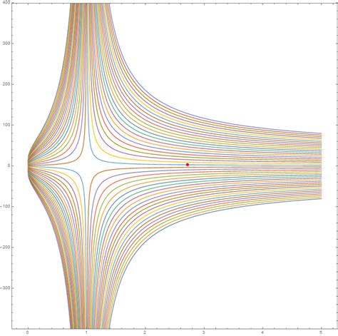 Complex Contourplot X I Y 1 X 0 4 Y 4 4 Plotting