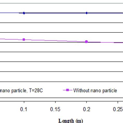 Peclet Number Versus Length Download Scientific Diagram