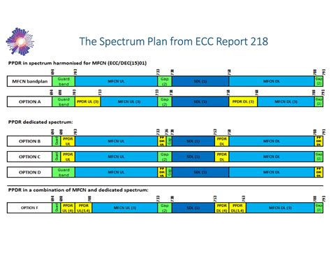 Spectrum And Standards For Iot Ppt