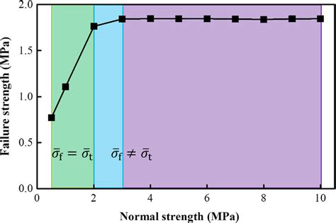 Failure Strength Versus The Normal Strength Download Scientific Diagram