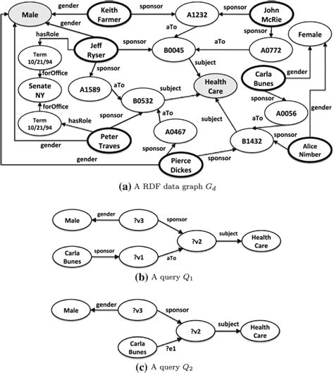 An Example Of Data And Query Graph Download Scientific Diagram