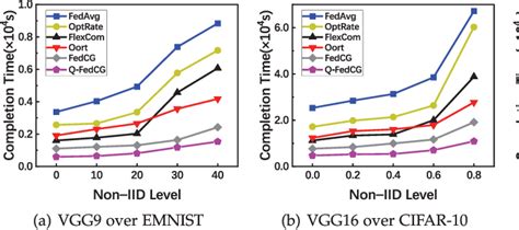 Figure 4 From Federated Learning With Client Selection And Gradient