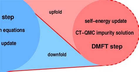State Of The Art Charge Self Consistent DFT DMFT Loop After The Download Scientific