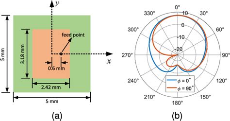 Figure 1 From Synthesis Of Sparse Planar Antenna Arrays Using A Matrix