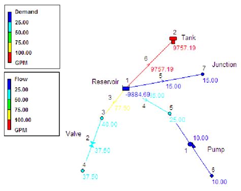 A Simple Topology In Epanet Download Scientific Diagram