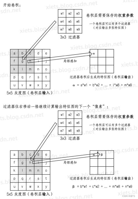 Pytorch 实现 卷积神经网络（cnn）、全连接层、卷积层、池化层、mnist手写字体识别python 卷积神经网络识别文字 Csdn博客