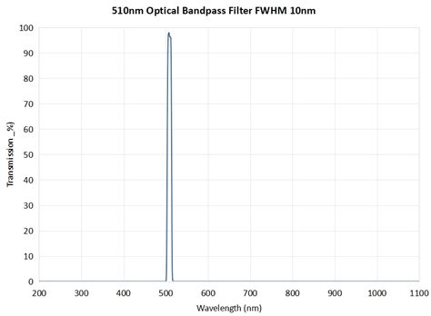 Vis Bandpass Filter