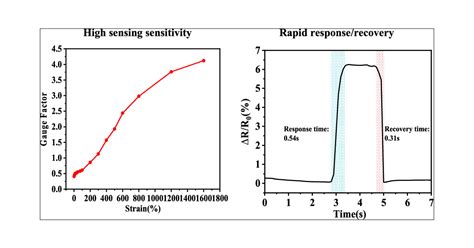 Highly Stretchable Fast Self Healing Self Adhesive And Strain Sensitive Wearable Sensor Based