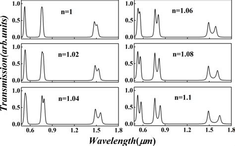 Transmission Spectra Of Two Ring System For Different Refractive Index Download Scientific
