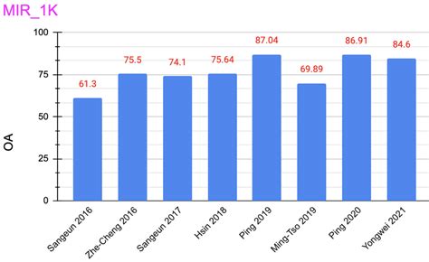 Overall Accuracy Of The Melody Extraction Models On Mir 1k Dataset