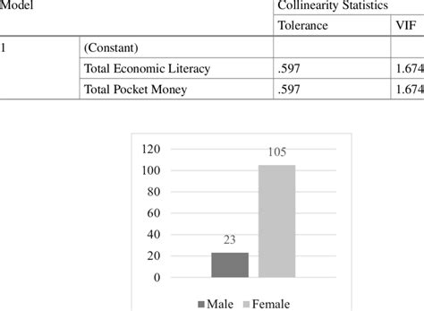 Coefficients Tolerance And Vif Download Scientific Diagram