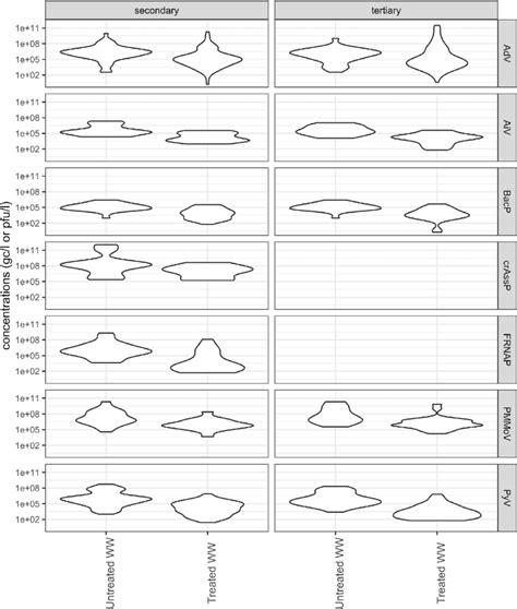 Violin Plots Of Viral Concentrations Observed Before And After Download Scientific Diagram
