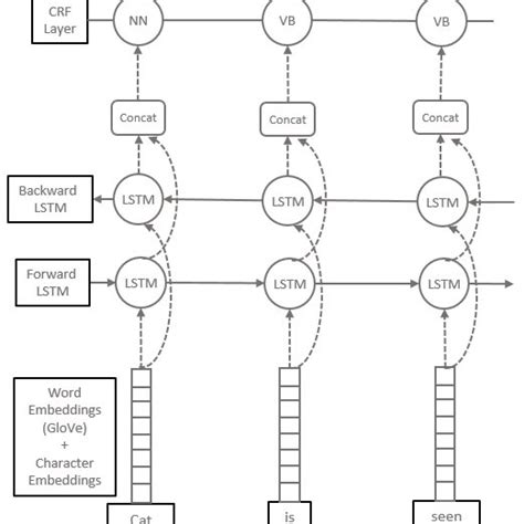 Bi Lstm Crf With Character And Word Glove Embeddings Download Scientific Diagram