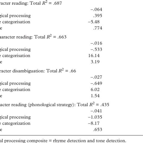 Multiple Regression Analysis Predicting Standardised Residual Scores On