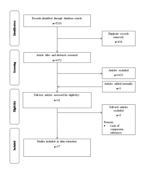 Preferred Reporting Items For Systematic Review And Meta Analysis Flow Preferred Reporting Items For Systematic Review And Meta Analysis Flow