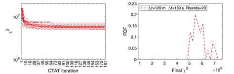 Evolution Of χ 2 For All 25 Ctat Replicates For Experiment 1 A