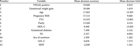 The Contribution Of Each Variable Download Scientific Diagram