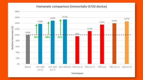 Arm Just Brought Nvidia DLSS Style Upscaling To Mobile Devices
