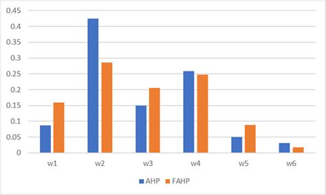 Comparison Of The Weights Of The First Matrix Criteria Using Analytic