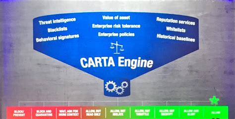 Carta：gartner的持续自适应风险与信任评估战略方法简介 Csdn博客
