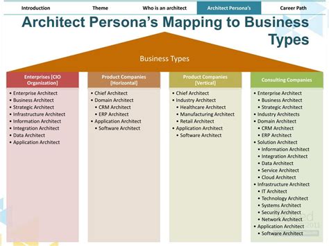 Ppt Architect Personas And Architecture Demystified Powerpoint