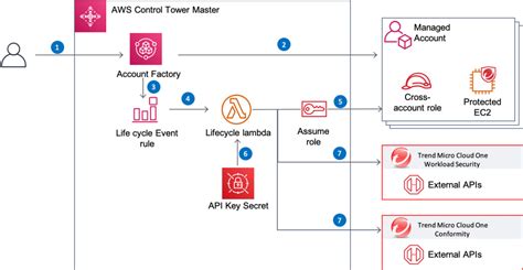 Enhancing Workload Security Using Trend Micro From Aws Marketplace In Aws Control Tower