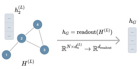 Introduction To Graph Neural Networks Myriad